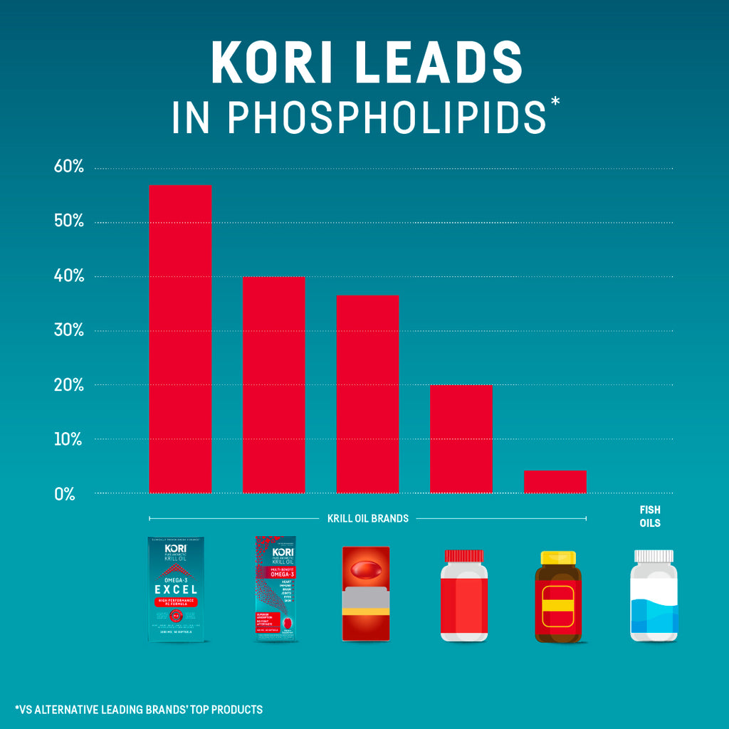 Kori Krill Oil Omega-3 Excel 1000mg, 50 ct